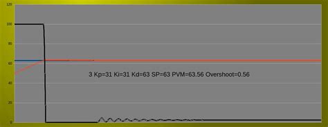 Effect Of Kp Ki And Kd On PID Output The Homebrew Forum Homebrewing Forums