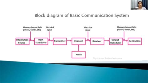 Basic Electronics | Analog & Digital Communication | Block Diagram of Communication System - YouTube