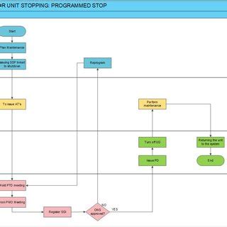 Improved Process Map For The Unplanned Shutdown Source Own Download Scientific Diagram