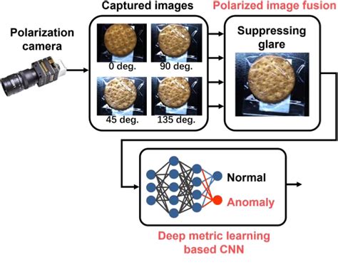 figure 3 from a deep metric learning based anomaly detection system for