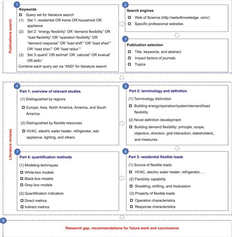 Demand Flexibility Of Residential Buildings Definitions Flexible Loads And Quantification