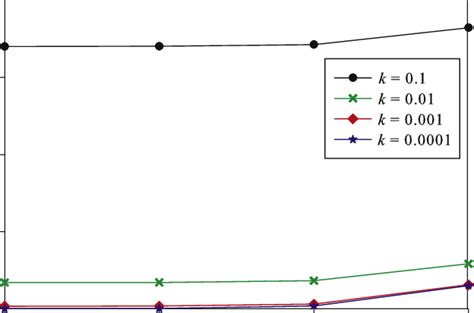 The Rmse Increases Over The Quantization Step Size ∆ And The Control