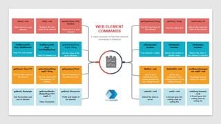 Selenium Web Element Commands Cheat Sheet PPT