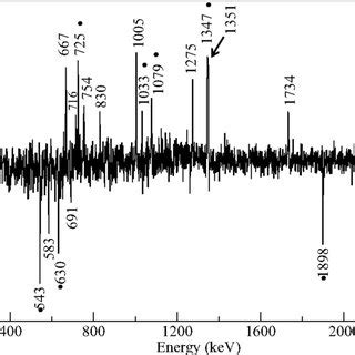 Linear polarization P vs angular correlation measurement of γ rays in