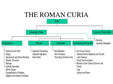 Ppt Hierarchy Of The Catholic Church Powerpoint Presentation Free