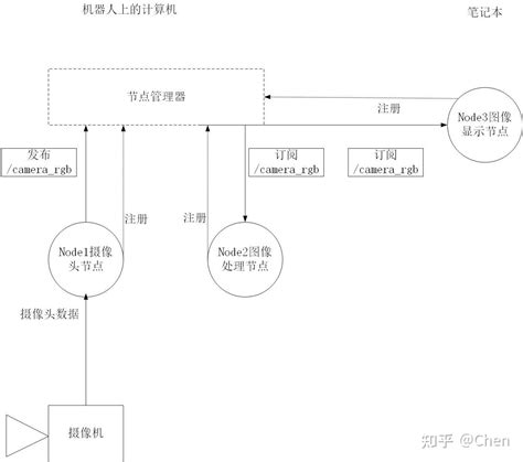 四ROS通信架构 知乎