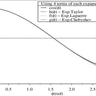 Plot With The Results Of The Expansions Of The Cosine Function Using 4 Download Scientific