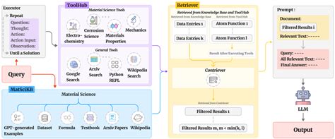 논문 리뷰 HoneyComb A Flexible LLM Based Agent System for Materials Science