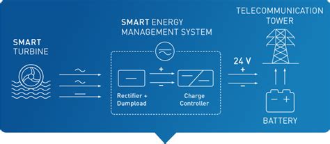 Telecom Project In Indonesia Smart Hydro Power