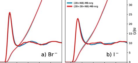 Bromide Oxygen Panel A And Iodide Oxygen Panel B Radial