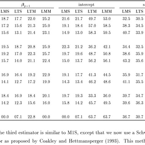 Average Slope Estimate Over 100 Asymmetric Data Sets Download Table