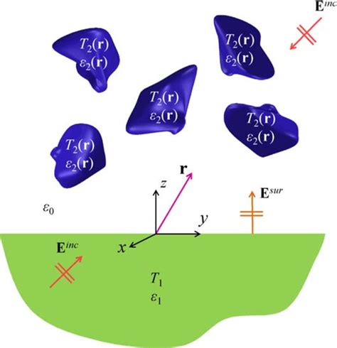 Figure 1 From Near Field Radiative Heat Transfer Between Arbitrarily Shaped Objects And A