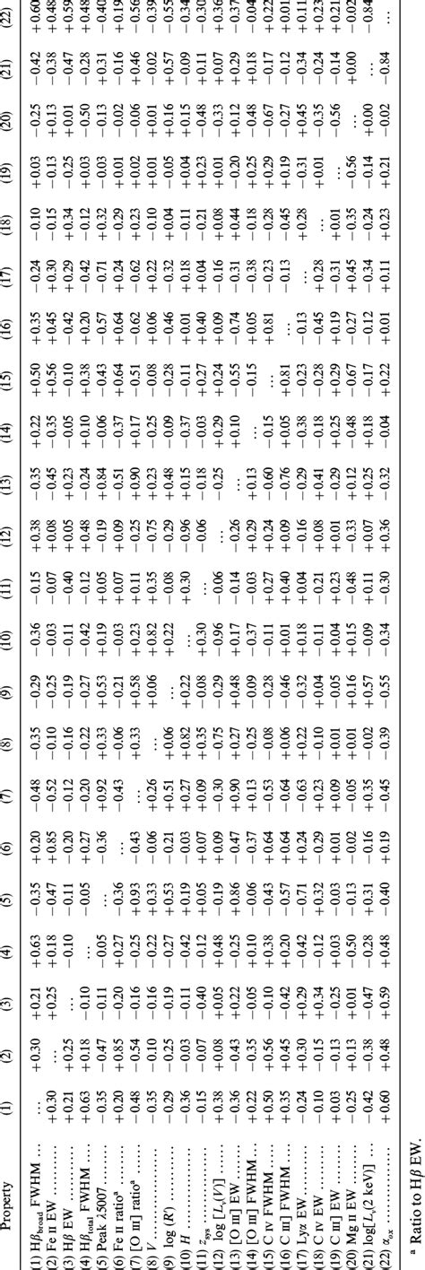 Spearman Rank Order Correlation Coefficient Matrix Download Table