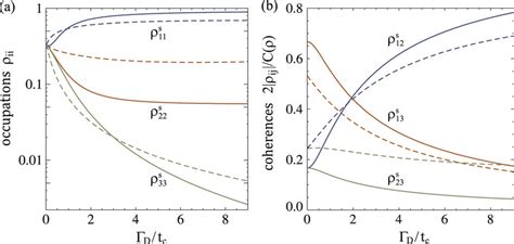 The Effect Of Dephasing On The Properties Of The Steady State Density
