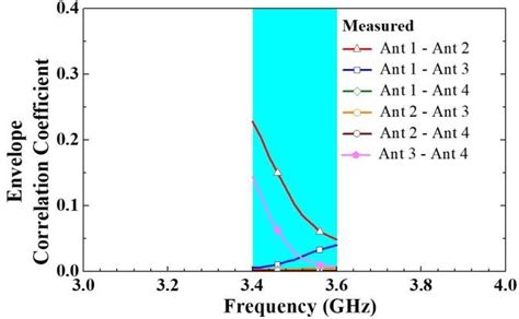 Eccs Calculated From The Complex E Field Radiation Patterns A
