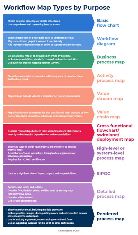 Workflow Mapping Tips And Examples Smartsheet