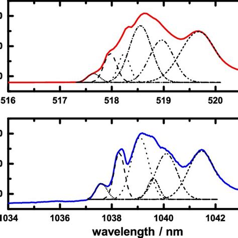 Far Ultraviolet Absorption Spectrum Of Nh 3 Dispersed In Solid Ne