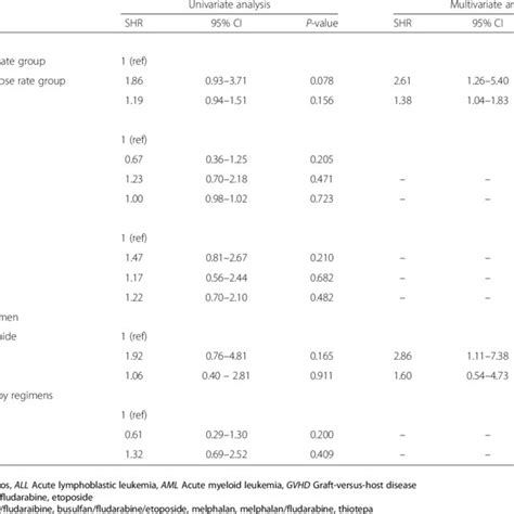 Univariate And Multivariate Analysis Of Risk Factor For Overall Pulmonary