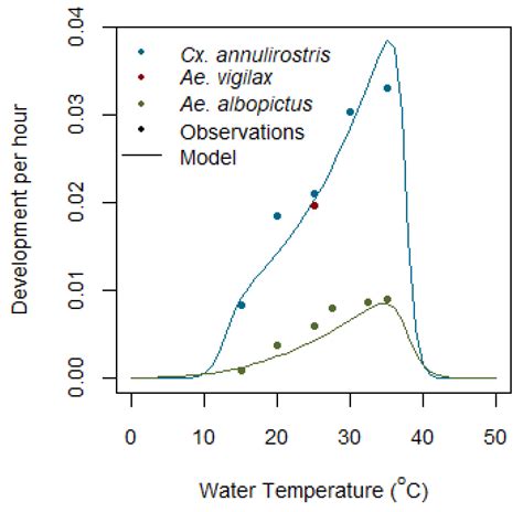 Tropicalmed Free Full Text A Multi Species Simulation Of Mosquito Disease Vector Development