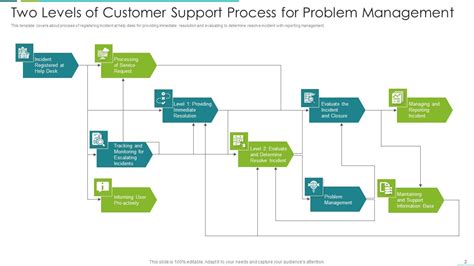 Customer Support Process Ppt PowerPoint Presentation Complete With Slides