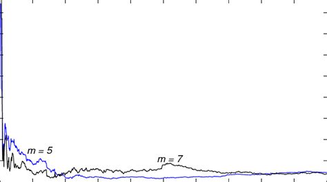 The Parameter Estimation Errors Download Scientific Diagram
