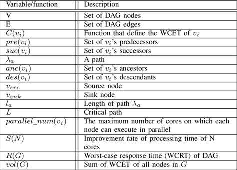 Table I From Dag Scheduling Considering Parallel Execution For High