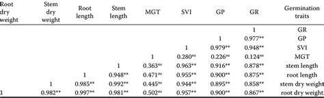 Values Of Correlation Coefficients Between Germination Traits