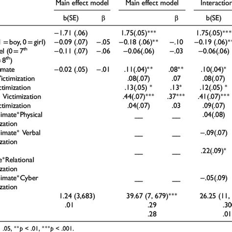 Interaction Between School Climate And Relational Victimization On Download Scientific Diagram