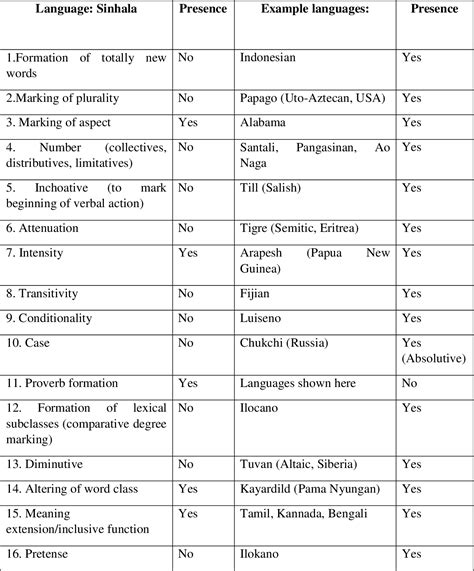 Table 1 From Reduplication Its Types And Functions In Sinhala