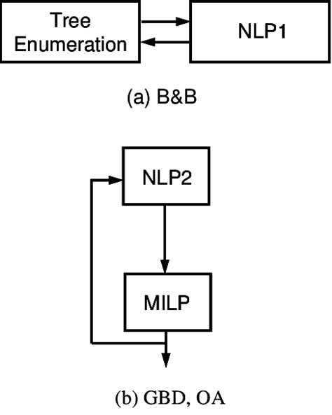 3 major steps of minlp algorithms download scientific diagram