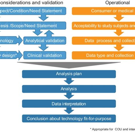 Scientific Validation And Operational Considerations For Wearable Download Scientific Diagram