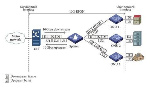 Downstream And Upstream Data Transmission In 10g Epon Download