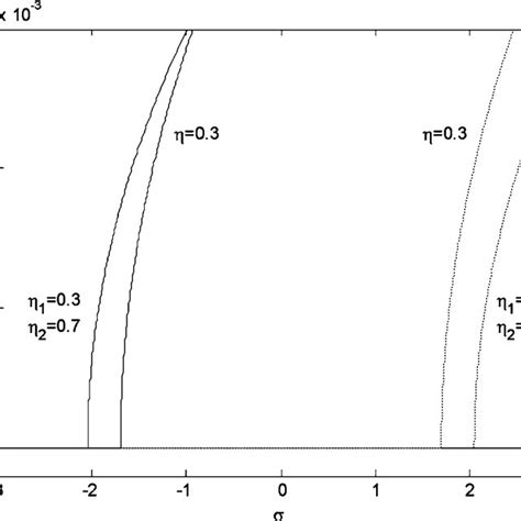 Nonlinear Frequency Amplitude Variation For The Second Mode V F 0 2 Download Scientific