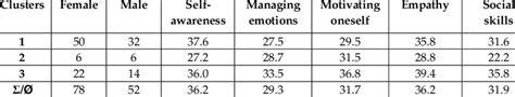 Averaged Values Of Ei For Each Cluster Download Scientific Diagram