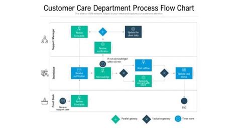 Warranty Process Flow Chart