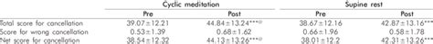 total score scores for wrong cancellation and net score in an slct