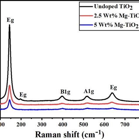 raman spectra of tio2 with mg doping in 0 2 5 and 5 wt download