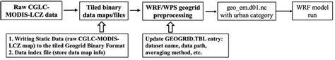 workflow to implement the cglc modis lcz static data into wrf wps