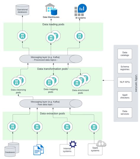 Developing Agile Etl Flows With Ballerina