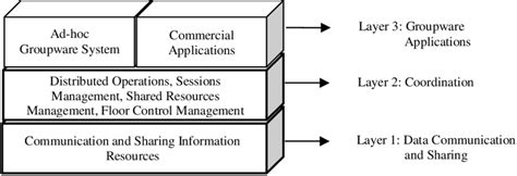 architecture of a pasir supported groupware system download