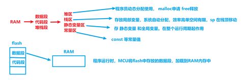 【lm401】解决malloc动态申请内存时内存不足的问题malloc申请不了内存怎么办 Csdn博客