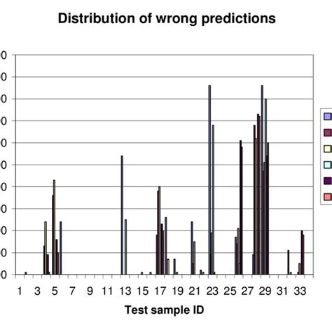 2 Wrong Prediction Times Download Scientific Diagram
