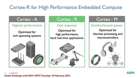 Arm представляет Cortex R8 для сценариев реального времени