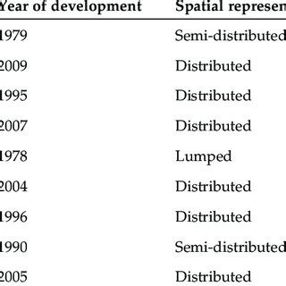 PDF A Review Of GIS Based Hydrological Models For Sustainable Groundwater Management