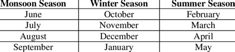 Climatic Classification Of Wayanad Download Scientific Diagram