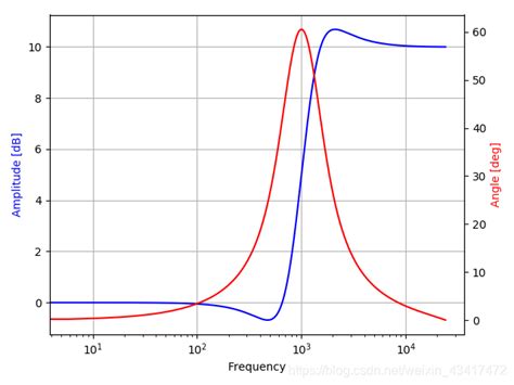 Python生成eq滤波器 Iir数字滤波器频响曲线反向计算eq参数 Python Csdn博客