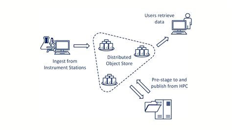 How Can Object Storage Help Manage Research Data Technology Networks