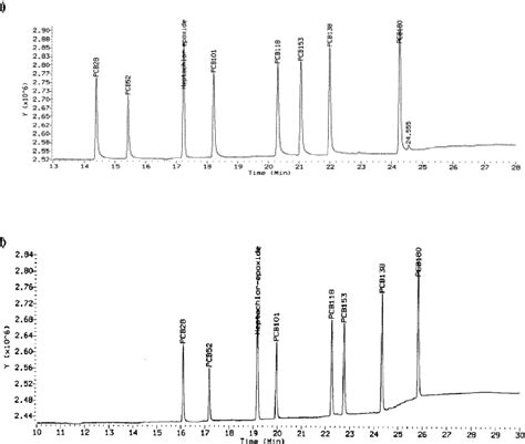 Table From Analysis Of PCBs In Food By Dual Column HRGC ECD Semantic Scholar