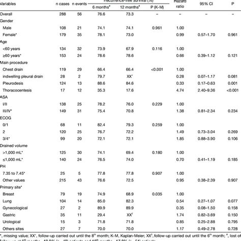 Analysis Of Recurrence Free Survival And Univariate Cox Regression