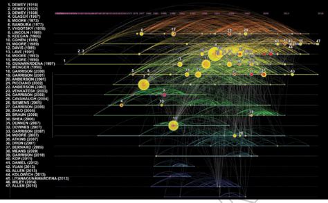 Temporal Patterns And Shifting Attention Through Timeline Visualization Download Scientific